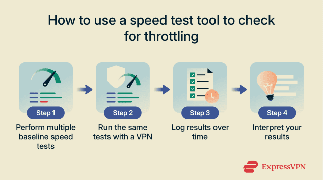 What is bandwidth throttling and how to stop it