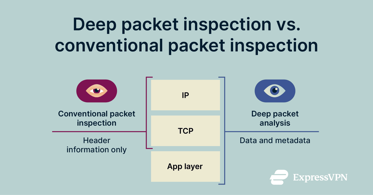 Deep packet inspection (DPI): How it works and why it matters