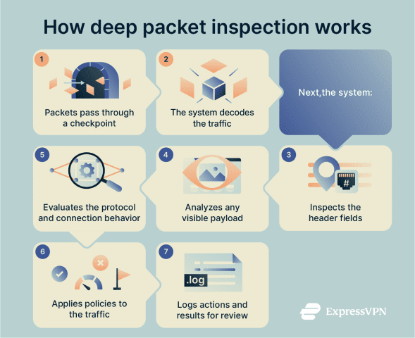 Deep packet inspection (DPI): How it works and why it matters