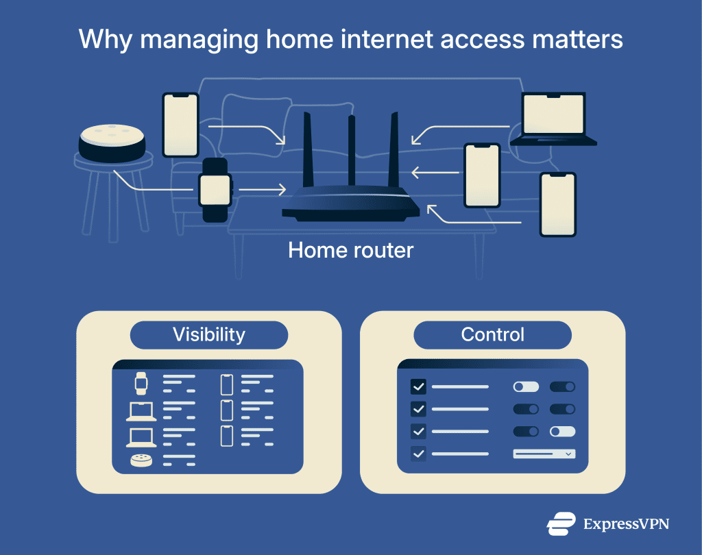 How to control internet access at home | ExpressVPN