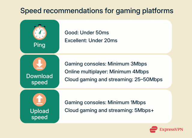Internet speed for gaming: How fast do you really need?