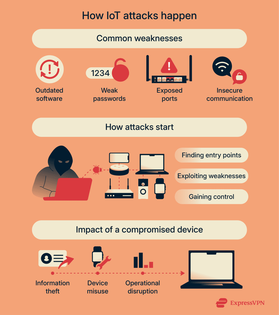 How IoT attacks work, and what you can do to stop them