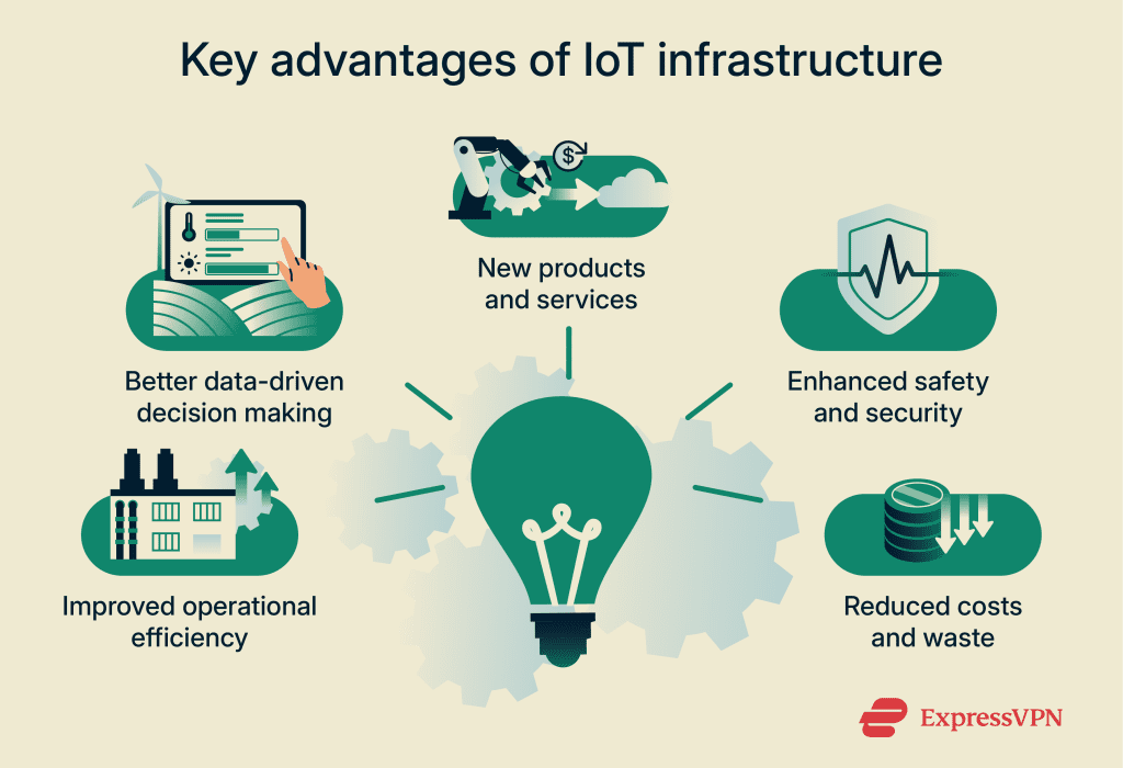 IoT infrastructure design: Best practices and solutions