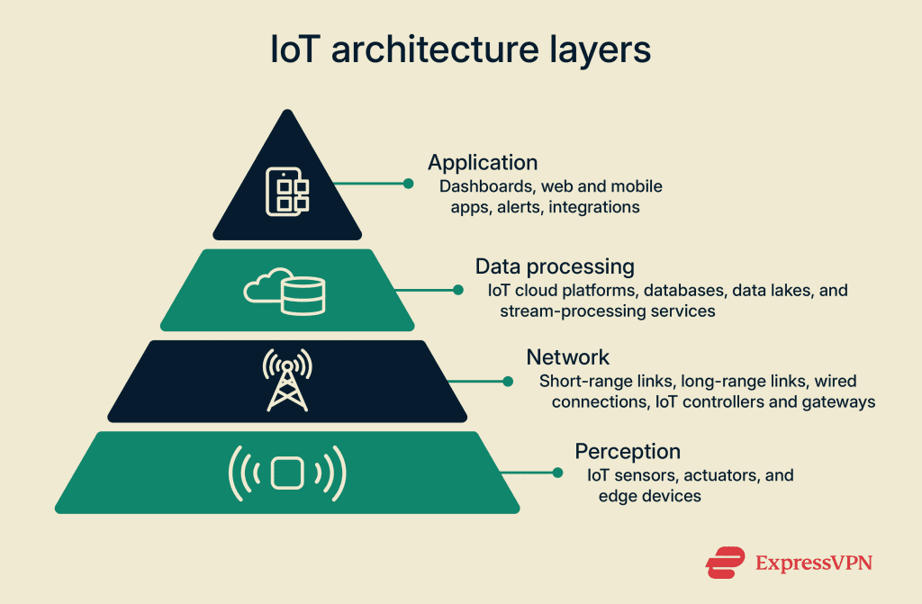 IoT infrastructure design: Best practices and solutions