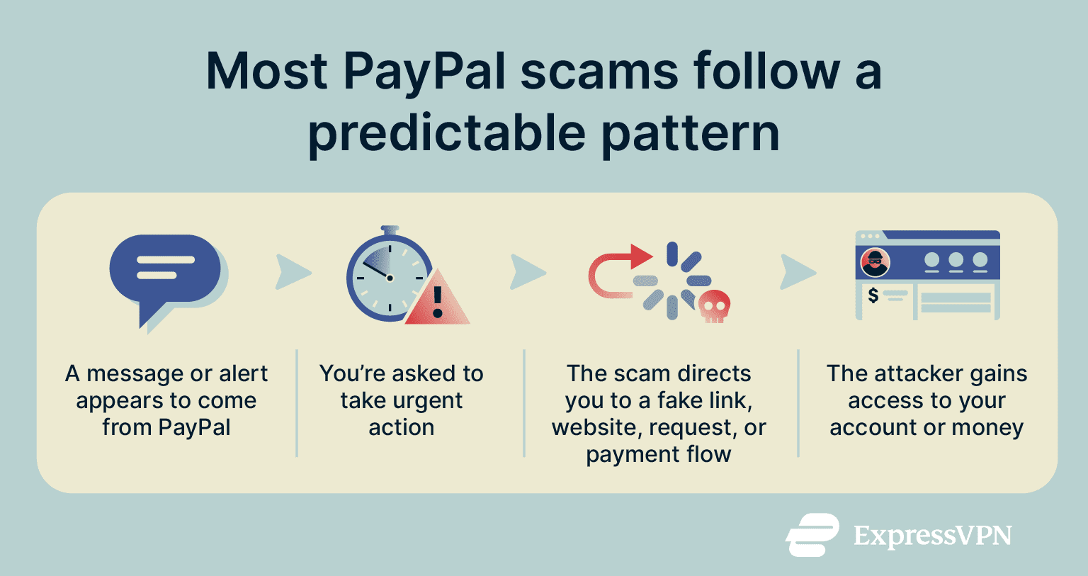 How to spot and avoid PayPal scams