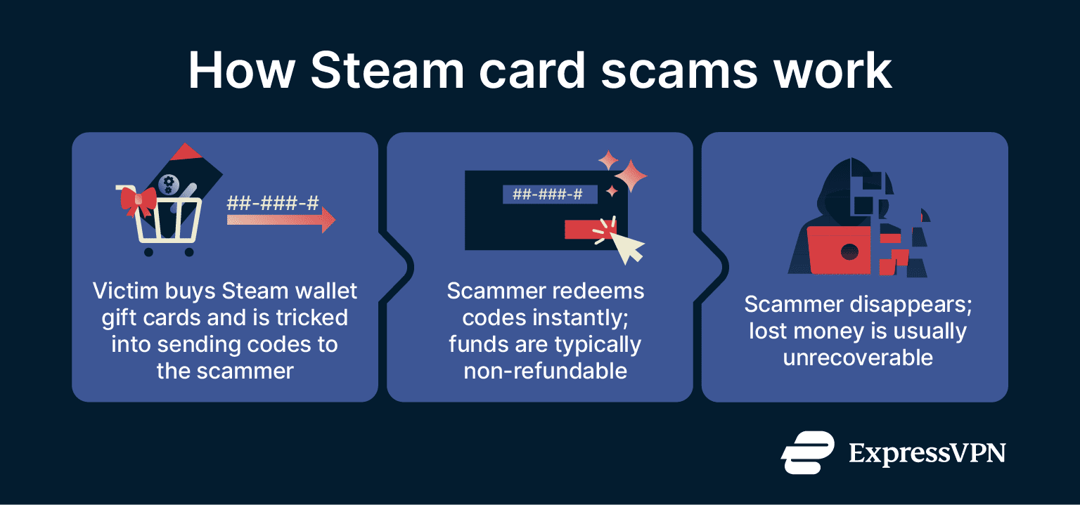 How to recognize and avoid Steam card scams