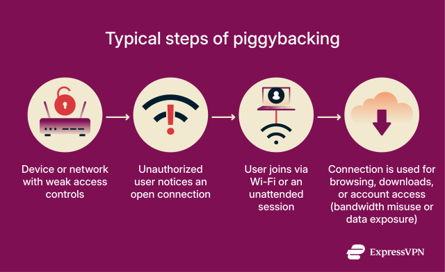 What is piggybacking? Risks and how to prevent it