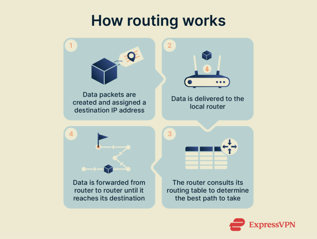 What is routing? Learn how data moves through networks