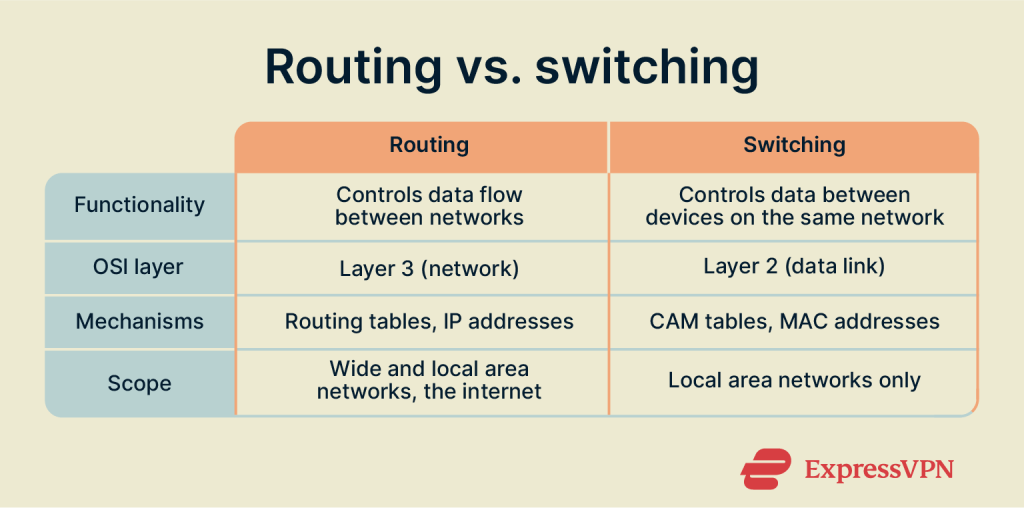 What is routing? Learn how data moves through networks