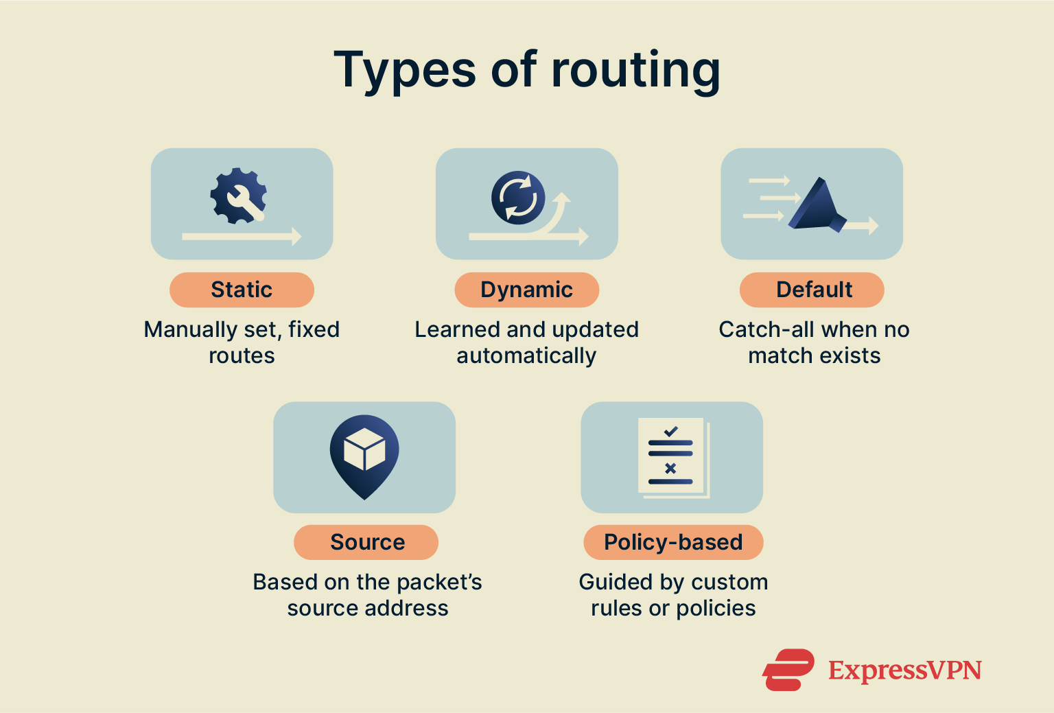 What is routing? Learn how data moves through networks
