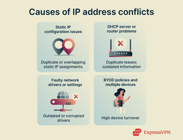Windows has detected an IP address conflict: Fixed