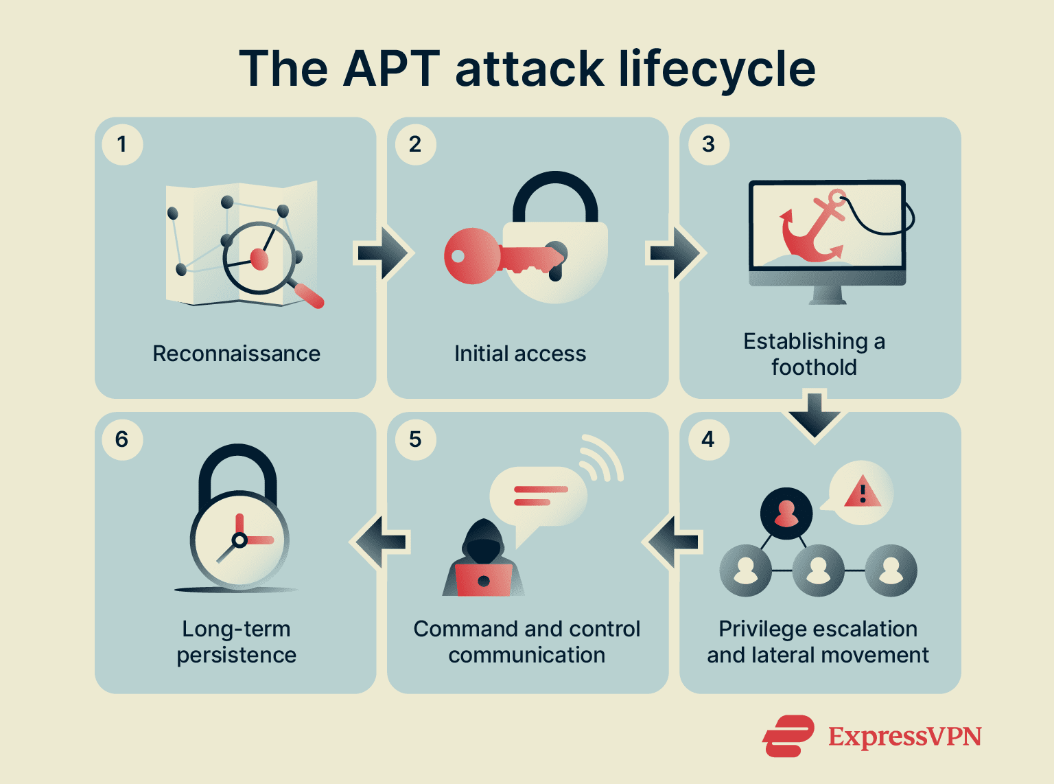 Advanced persistent threats (APT): What you need to know