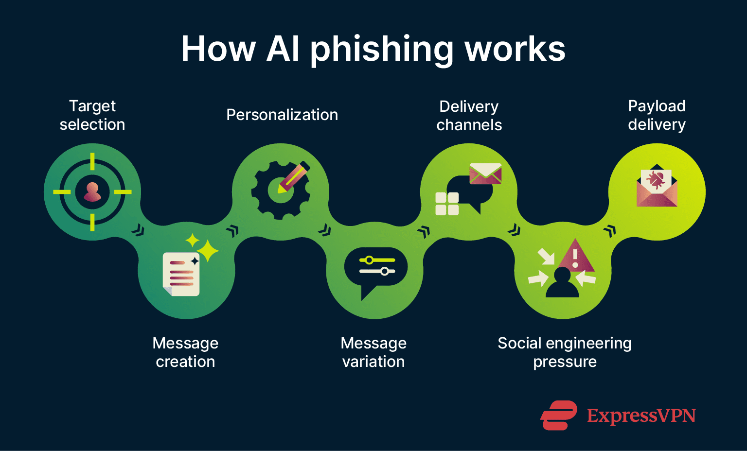 What is AI phishing and how can you avoid it?