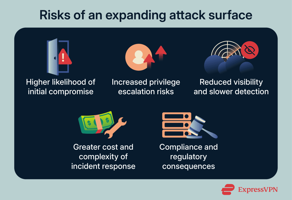 What is an attack surface? How to identify and manage it