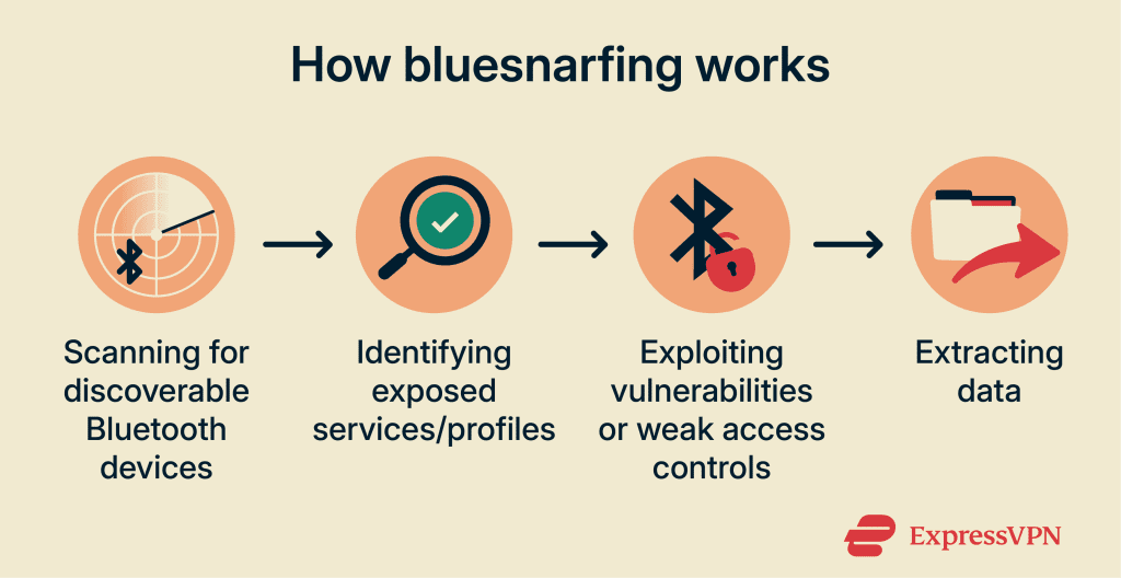 How to protect devices from bluesnarfing attacks
