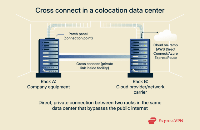 What is a cross connect in a data center | ExpressVPN
