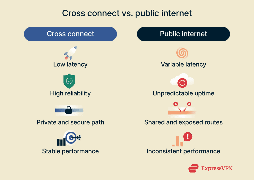 What is a cross connect in a data center | ExpressVPN