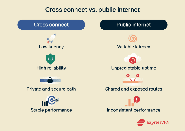 What is a cross connect in a data center | ExpressVPN