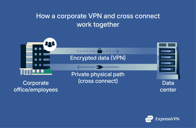 What is a cross connect in a data center | ExpressVPN