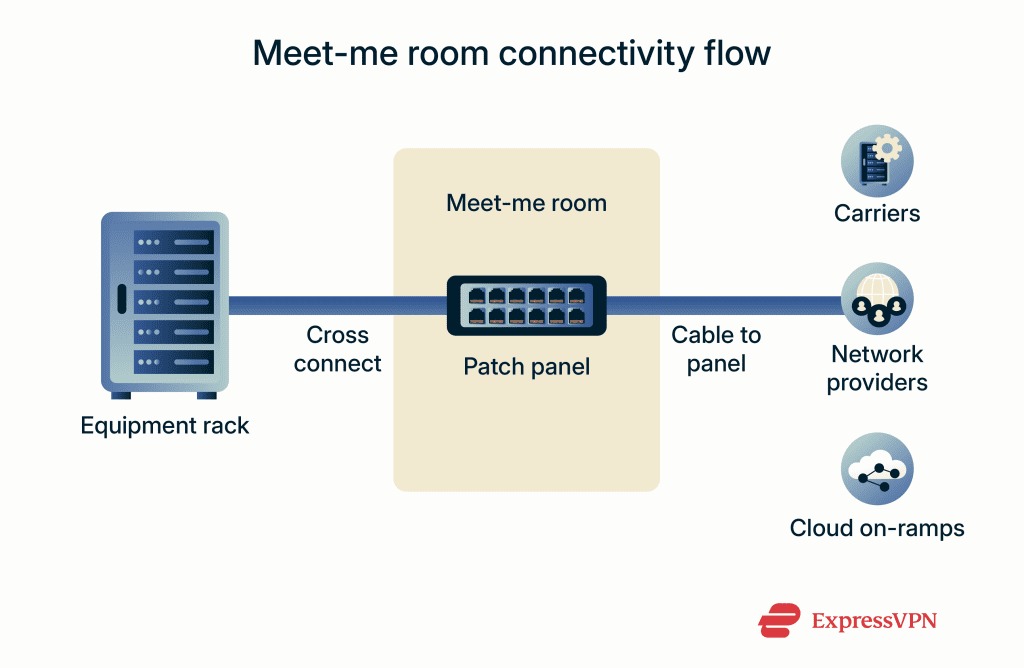What is a cross connect in a data center | ExpressVPN