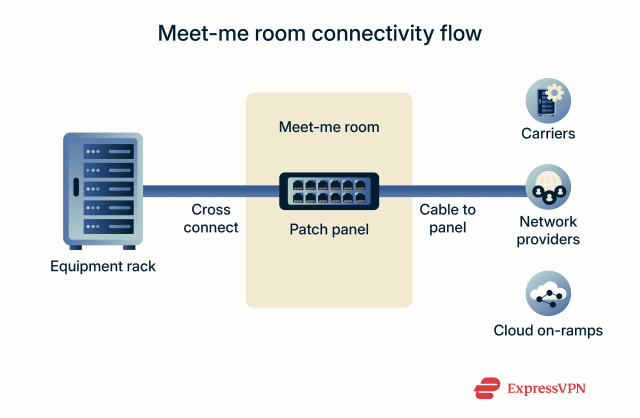 What is a cross connect in a data center | ExpressVPN