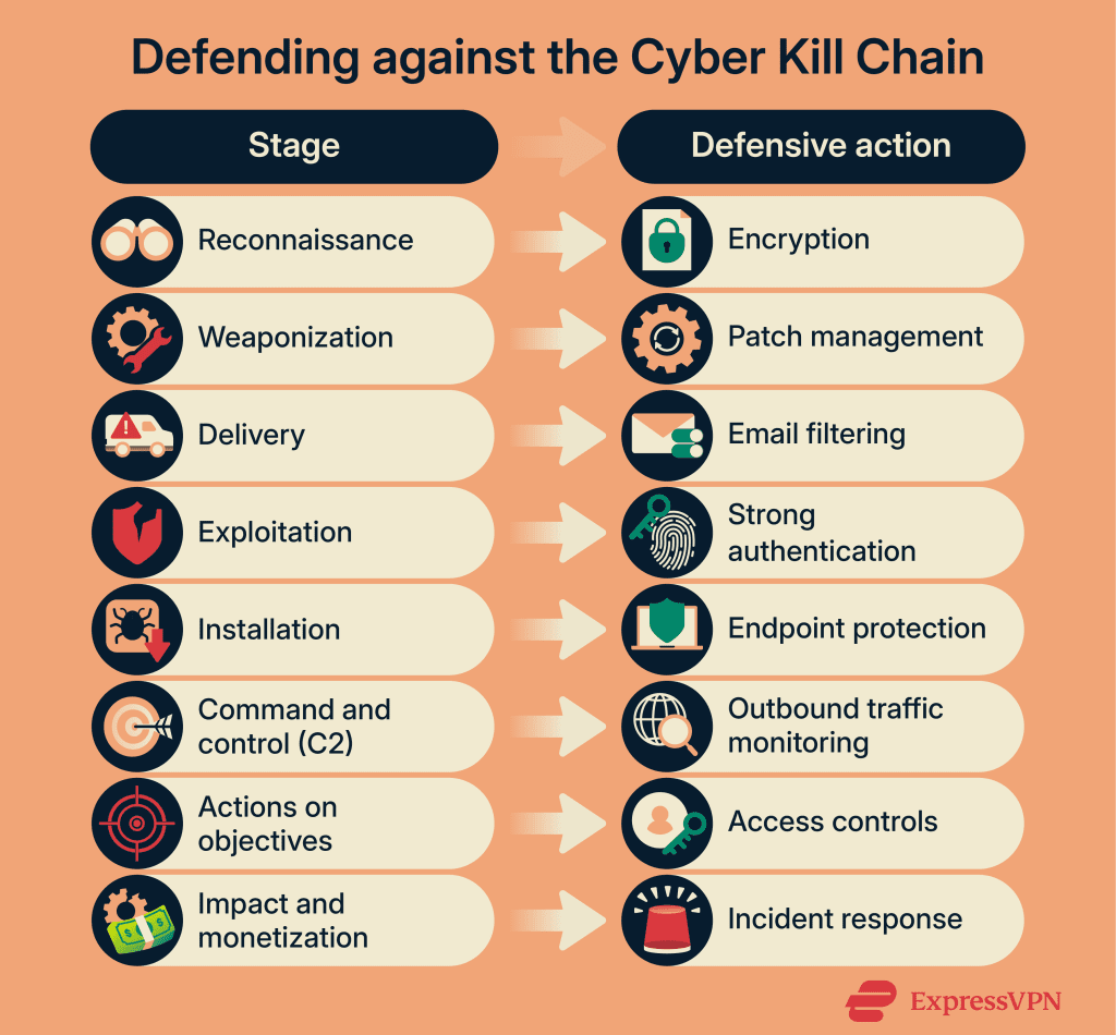 Cyber Kill Chain: How attacks work and how to stop them