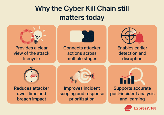 Cyber Kill Chain: How attacks work and how to stop them