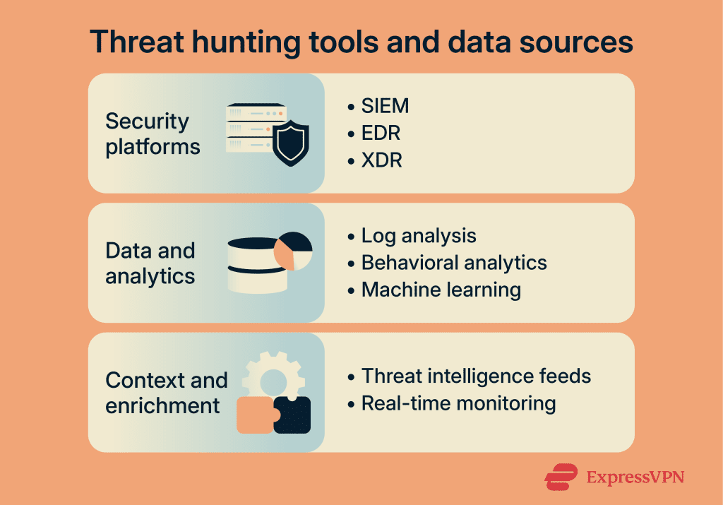 What is cyber threat hunting, and how does it work?