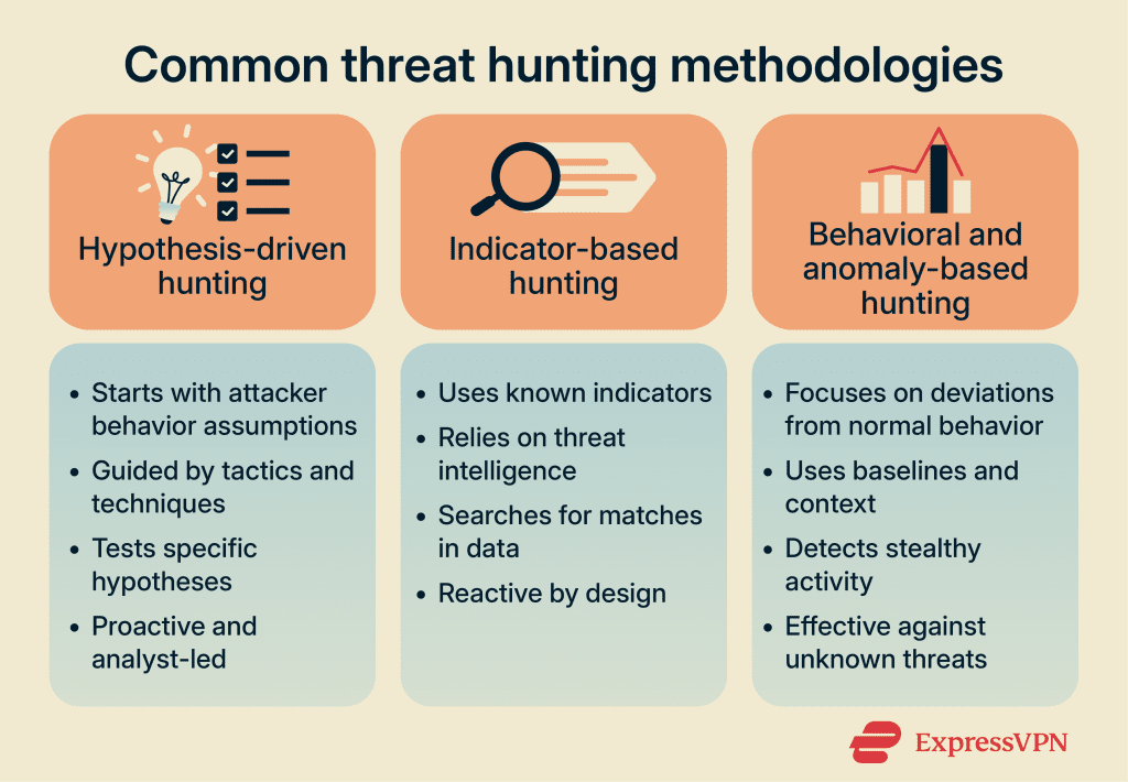 What is cyber threat hunting, and how does it work?
