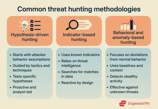 What is cyber threat hunting, and how does it work?