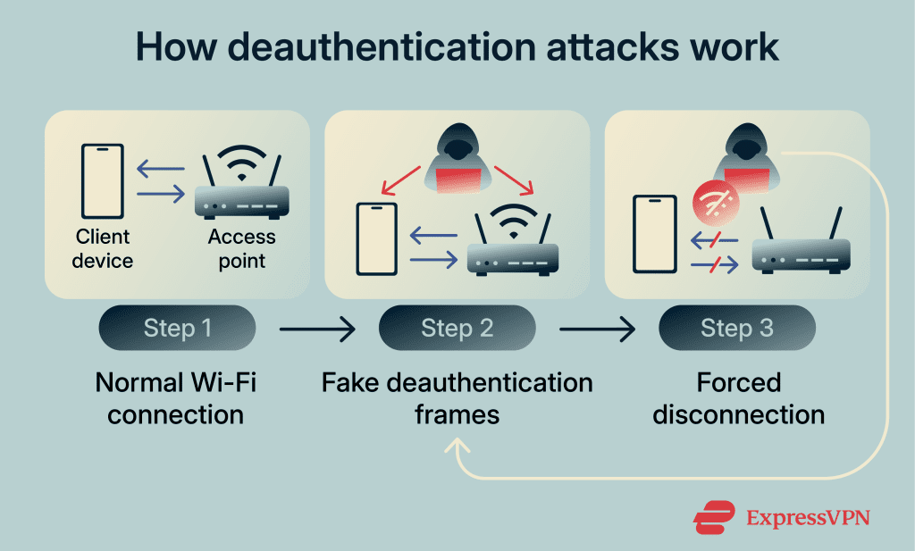What is a deauthentication attack and how to stop it