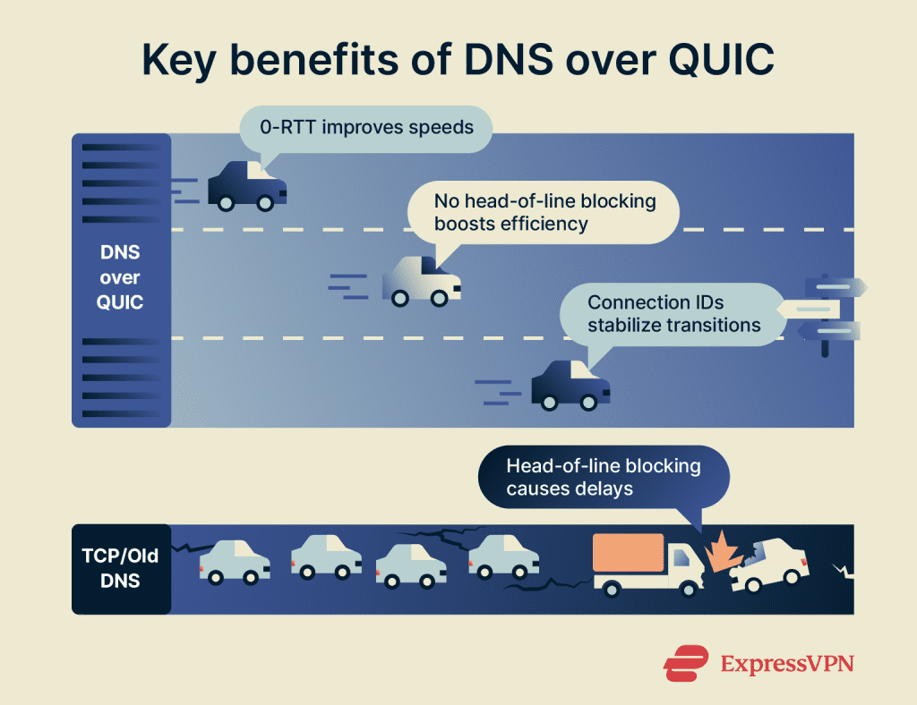 DNS over QUIC: How to secure your DNS queries