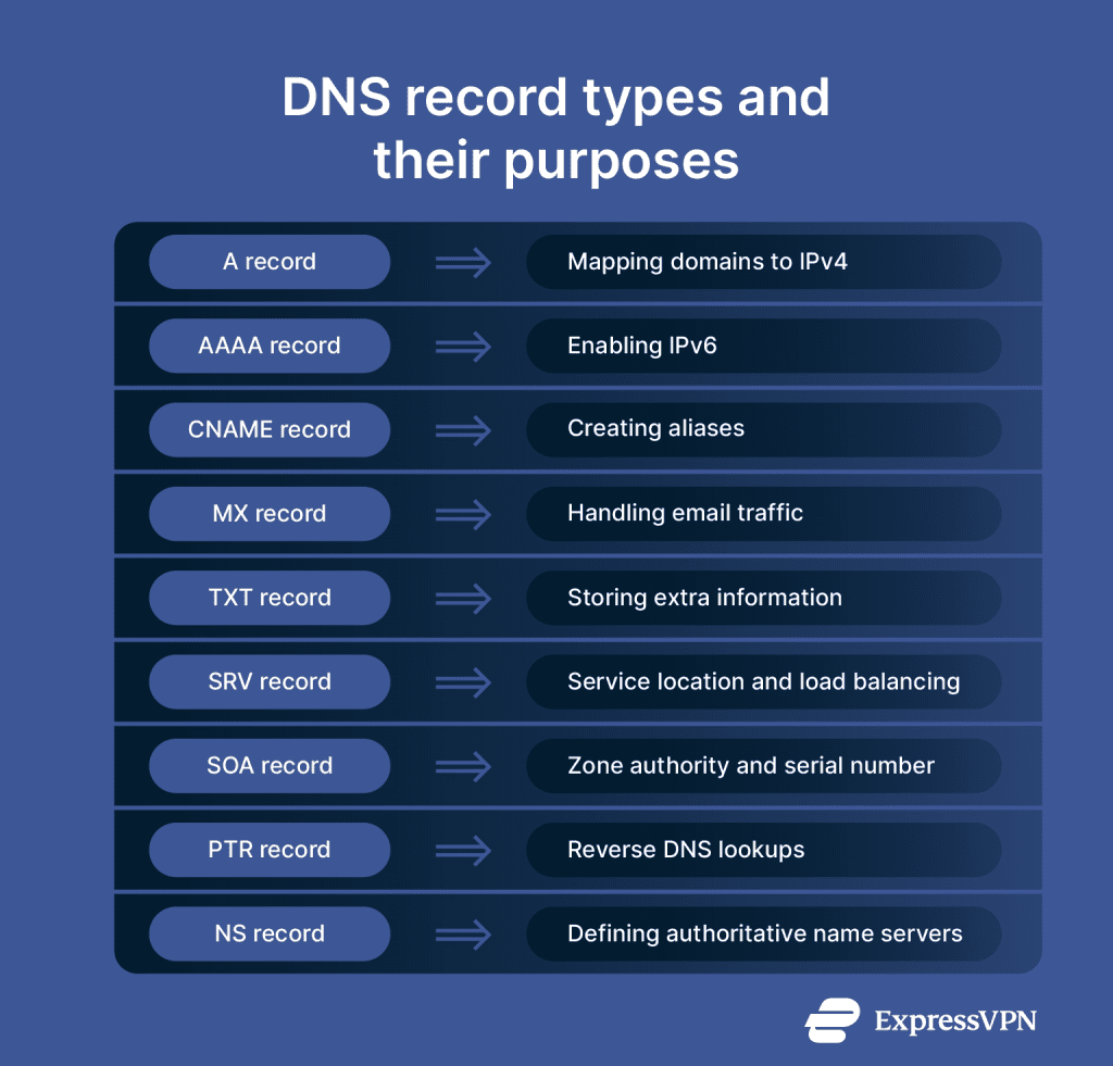 DNS record types explained: Secure your connection with DNSSEC