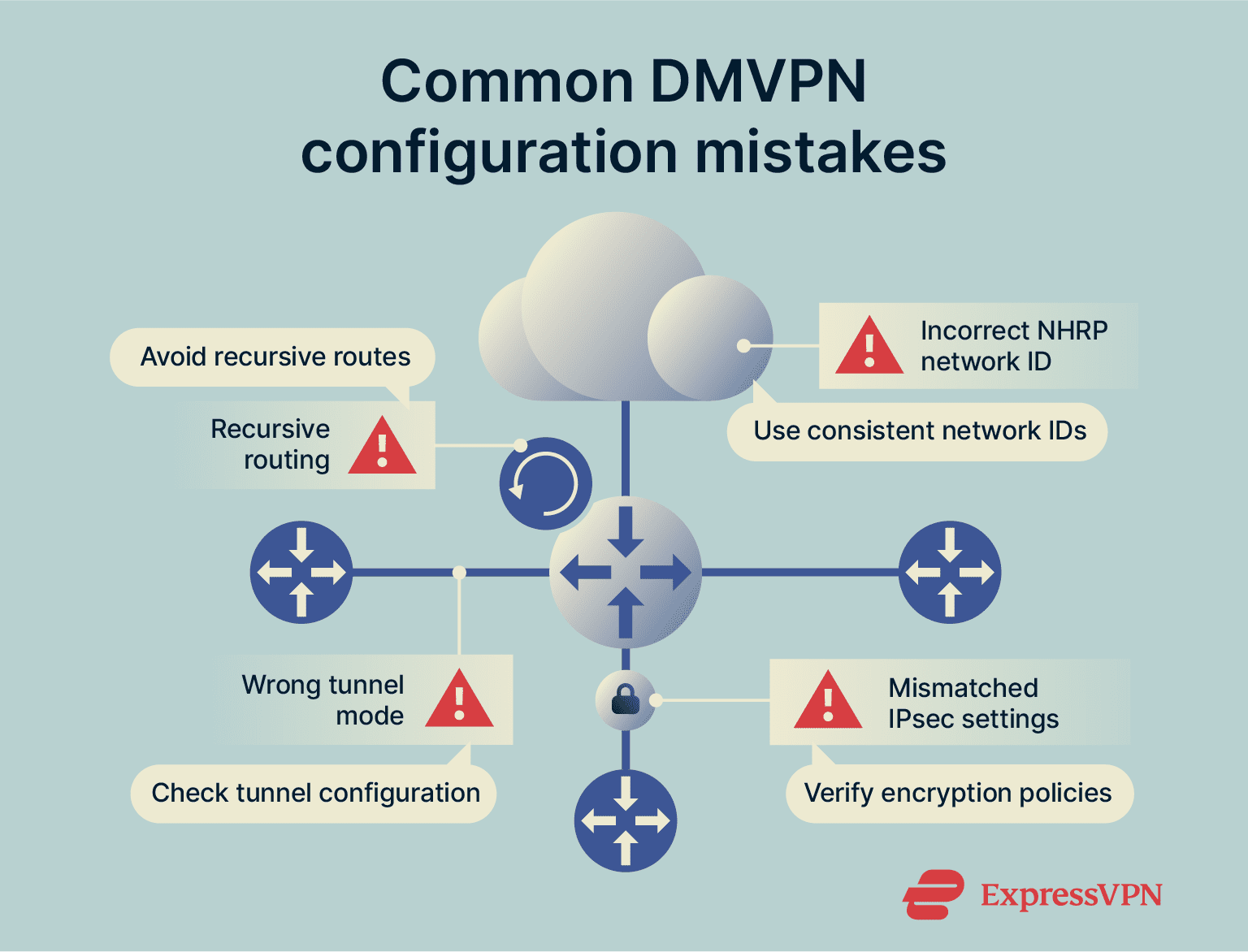 Dynamic multipoint VPN for secure and cost-effective connectivity