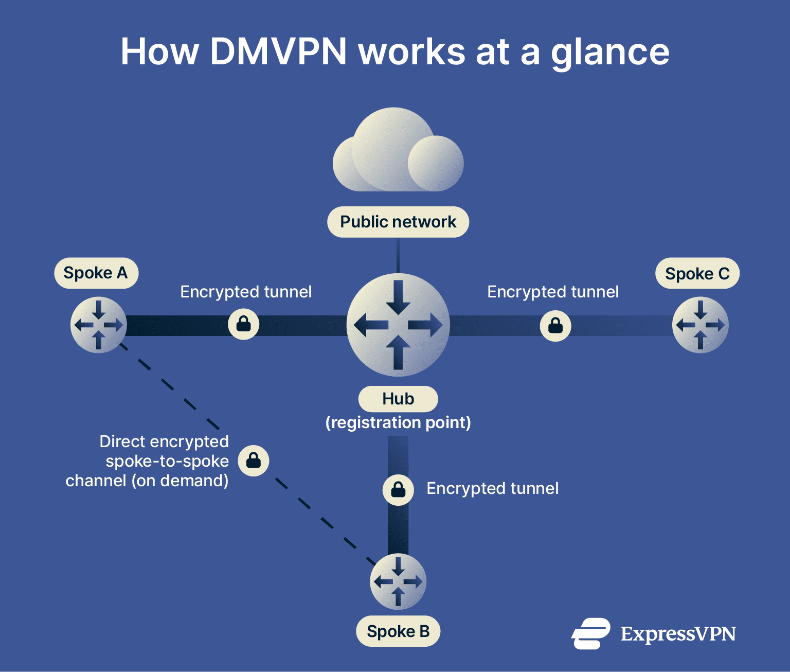 Dynamic multipoint VPN for secure and cost-effective connectivity