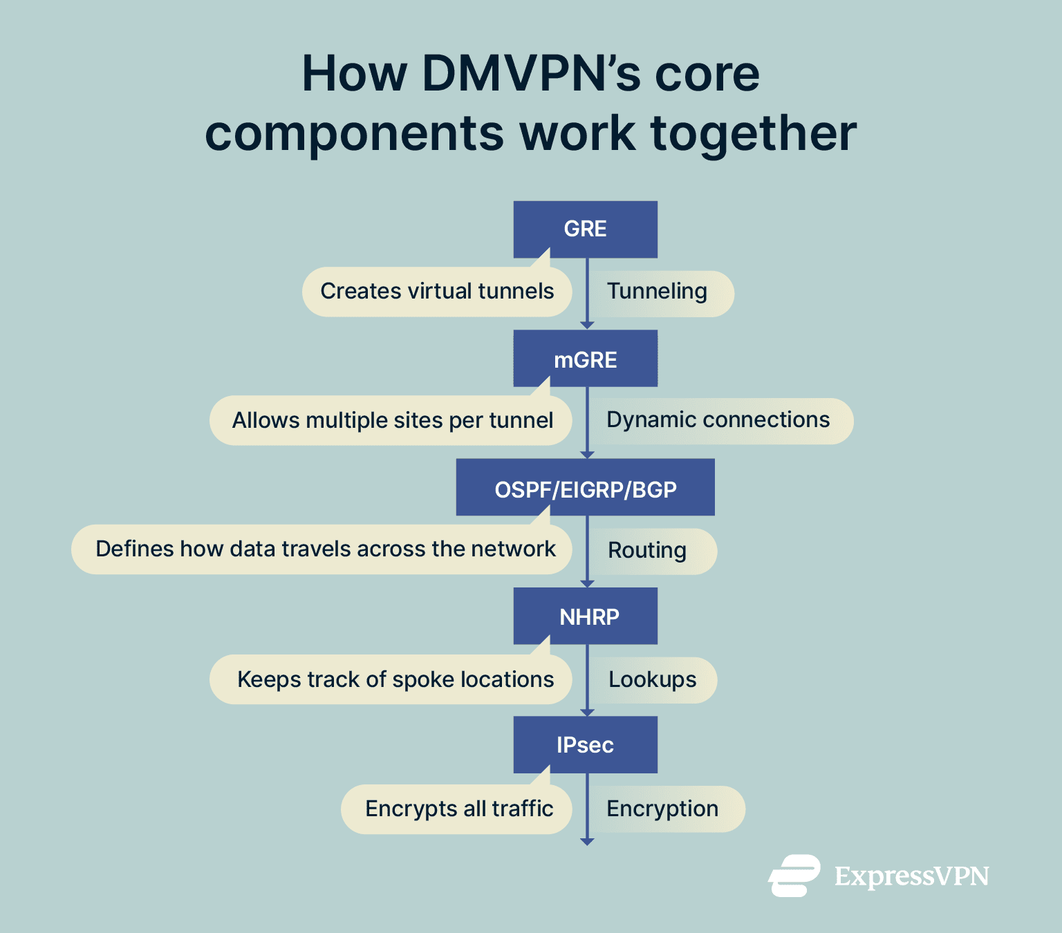 Dynamic multipoint VPN for secure and cost-effective connectivity
