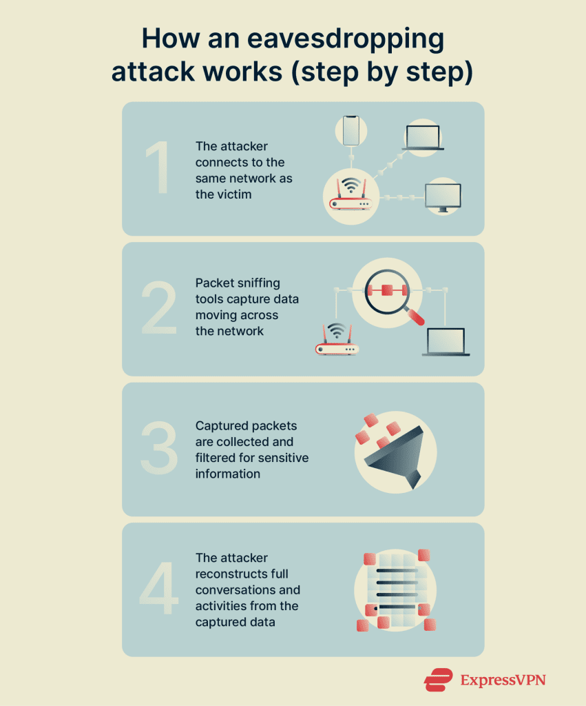 Eavesdropping in cyber security: What it is and how to stop it