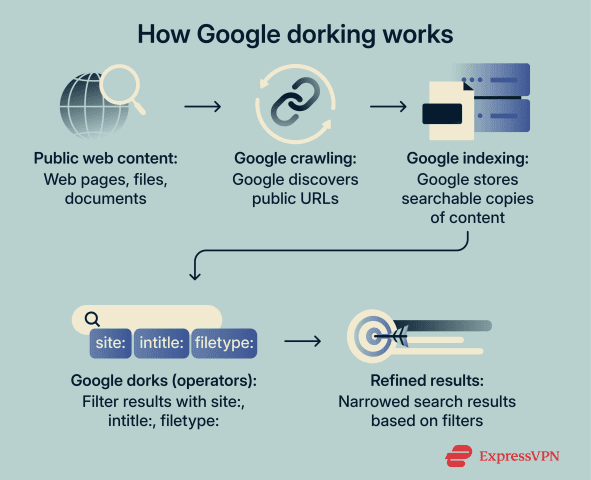 Google dorks: How they work and how to protect yourself