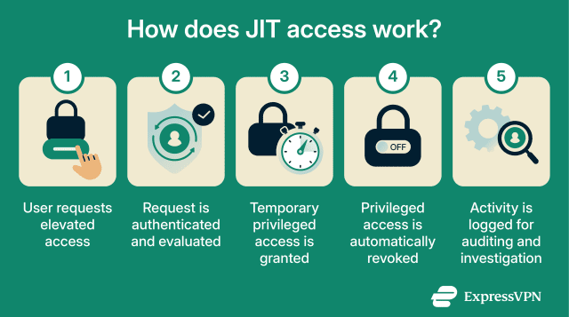Just-in-time access: A key component of modern security