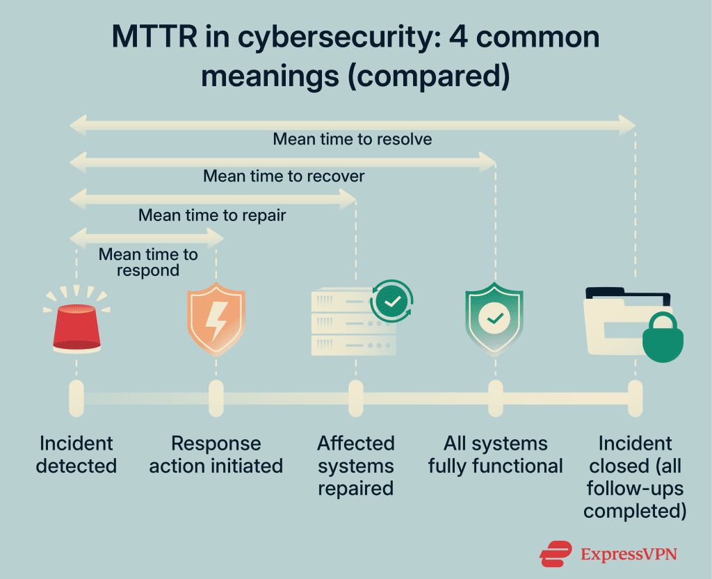 MTTR in cybersecurity: What it means and why it matters