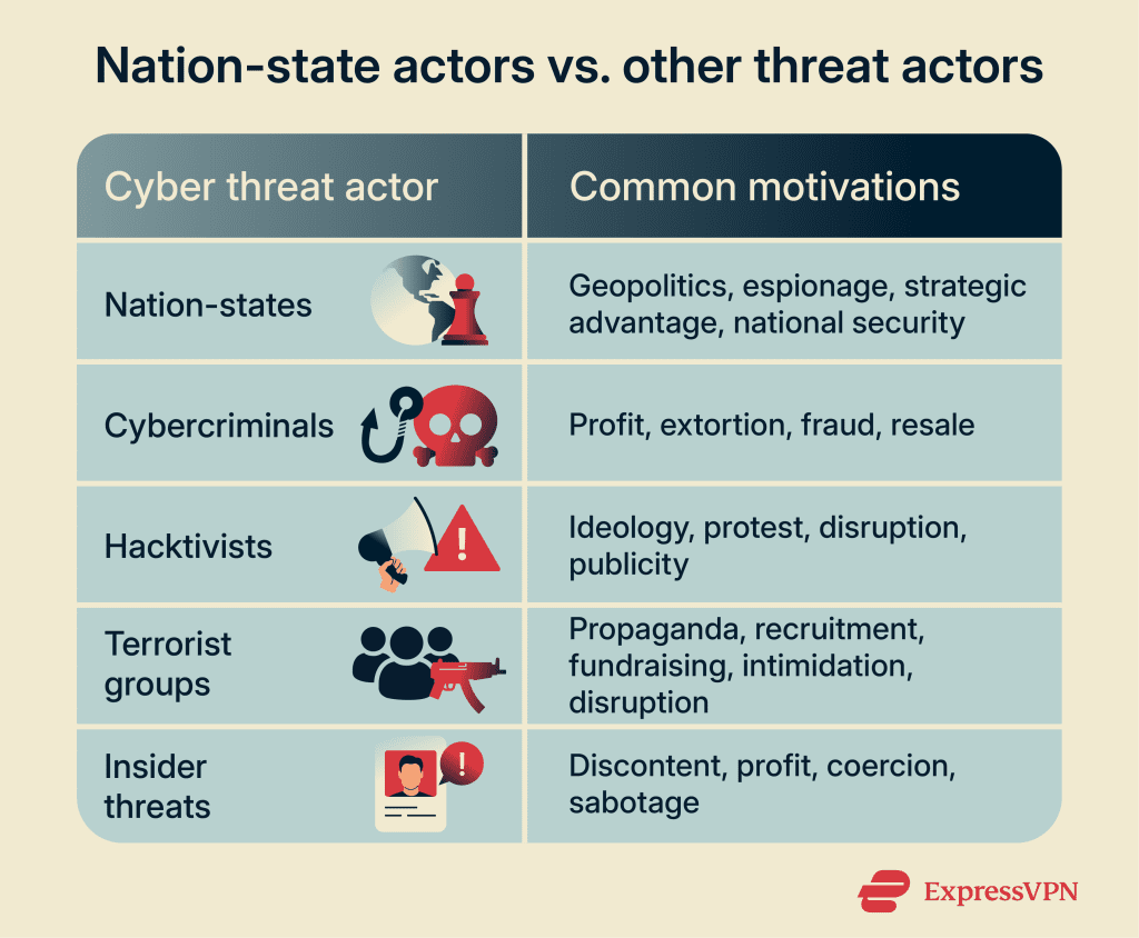 Nation-state cyber actors: Who they are and why they matter