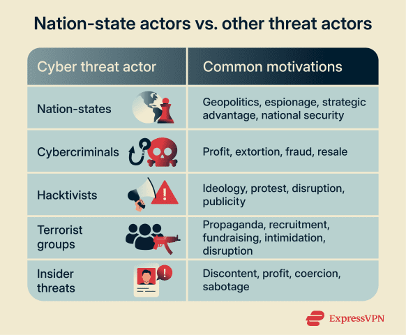 Nation-state cyber actors: Who they are and why they matter