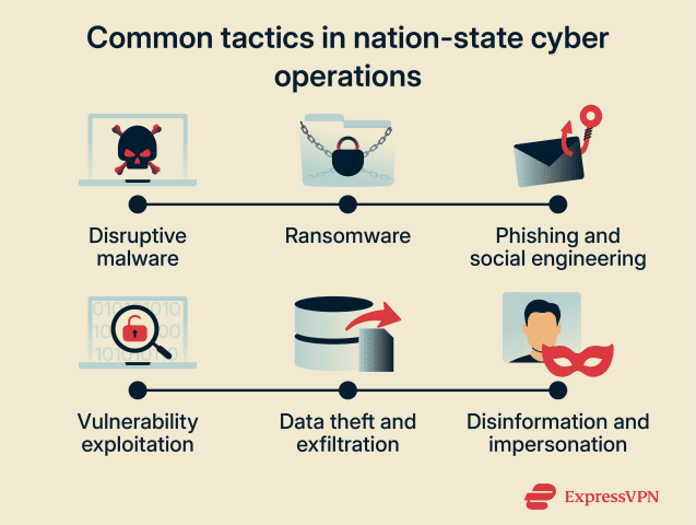 Nation-state cyber actors: Who they are and why they matter