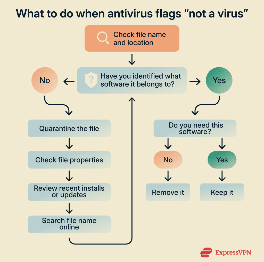 Not a virus: What it means and why antivirus flags it