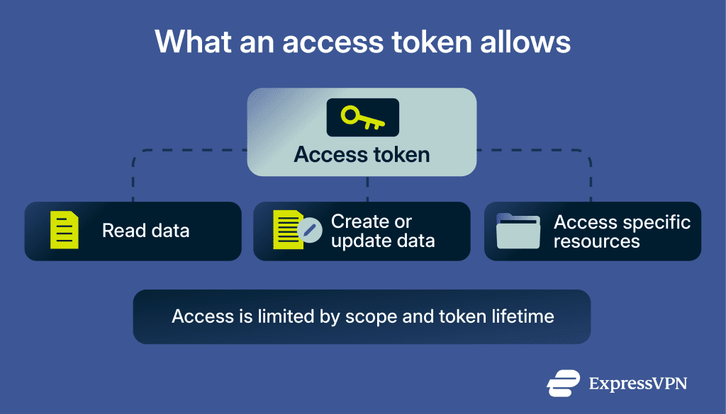 What is OAuth 2.0, and how does it work?