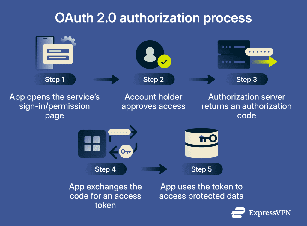 What is OAuth 2.0, and how does it work?