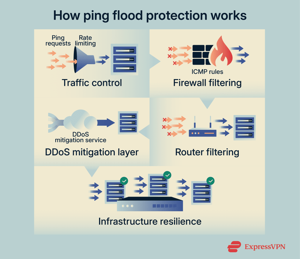 How to prevent a ping flood attack on your network