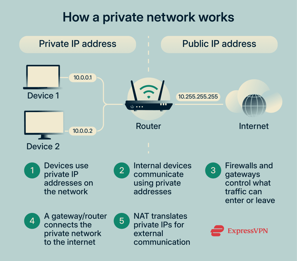 What is a private network, and why do you need it?