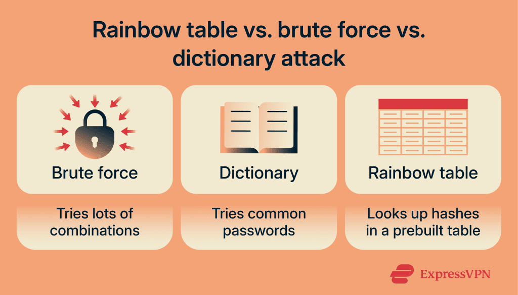 Rainbow table attack: What it is and how to prevent it