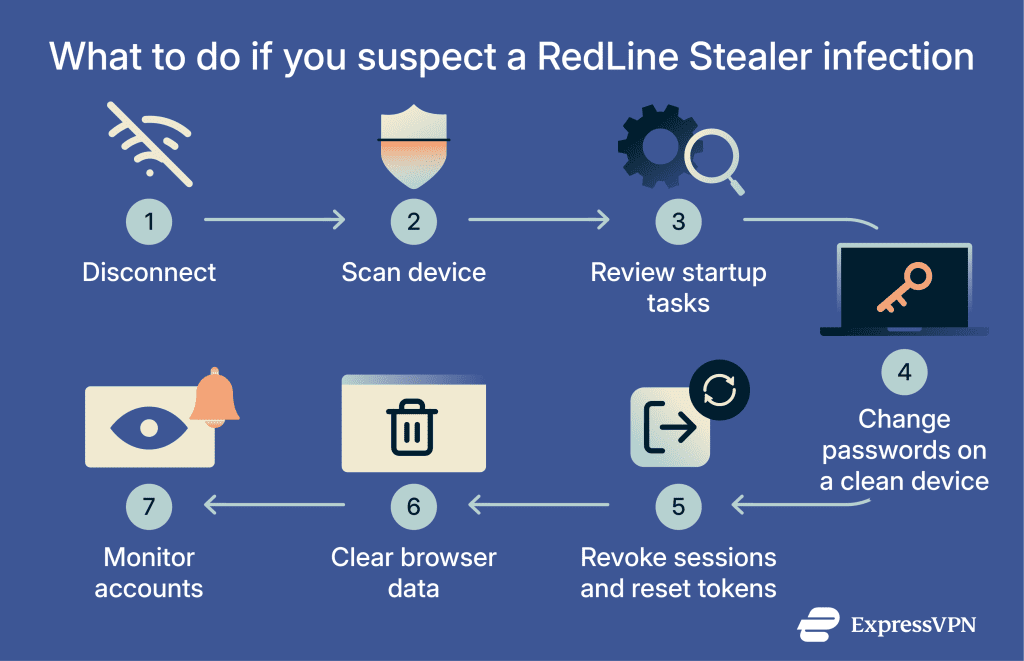 What is RedLine Stealer? How this malware steals your data